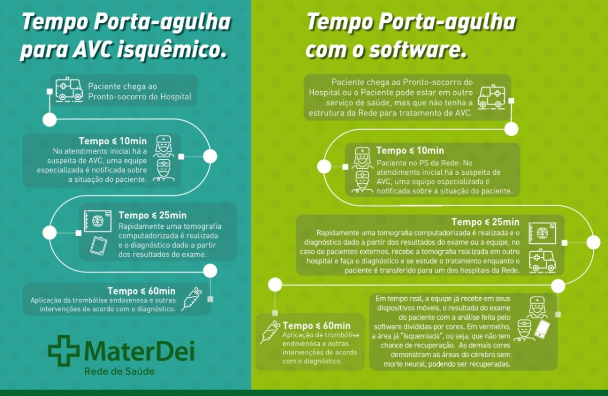 RAPID: tecnologia e inovação no tratamento de AVC - materdei